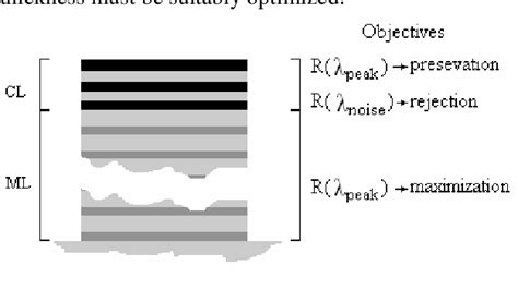 Figure 1 From Innovative Design Of Euv Multilayer Reflective Coating For Improved Spectral