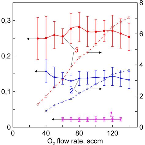 The Dependences Of O2 Dissociation Degree And O Concentration Vs O2 Download Scientific Diagram