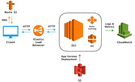 deploy web application on aws elastic beanstalk by abkmultiserv fiverr