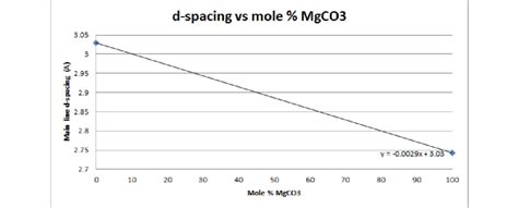 Predicted Variation In The Main X Ray Diffraction Spacing 104 Plane