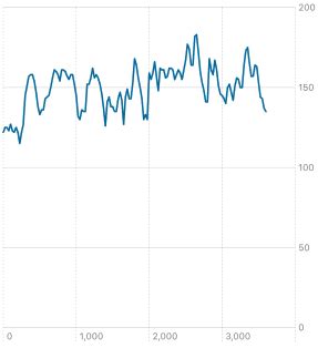 Ios Swift Charts Draw A Line Chart Where Line Color Is Determined By The Y Value Stack Overflow