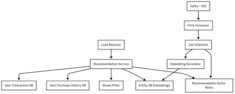 Design An E Commerce Recommendation System By Ankit Kumar Srivastava