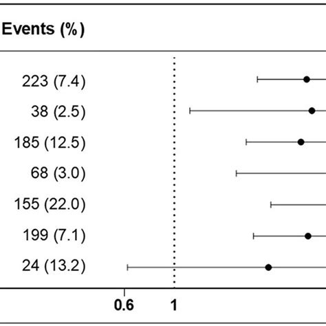 Subgroup Analysis Of Renal Outcome Progression To Esrd Between