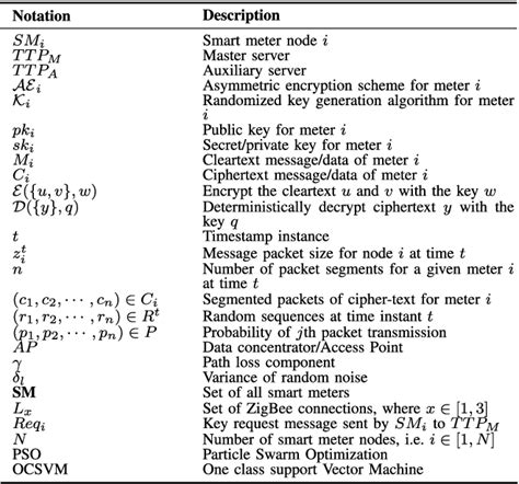 Table 1 From A Novel Authentication Management For The Data Security Of