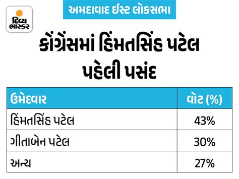 Himmat Singh Patel Is The First Choice In Congress Lok Sabha Election Survey Ahmedabad East