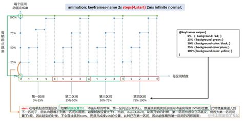动画效果 Animation 线性动画关键帧动画 Animation和tranlation区别 Animatecss 动画库 侧边栏显示和隐藏 自动轮播 掘金