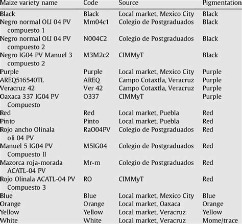 Description And Origin Of Different Maize Strains And Varieties