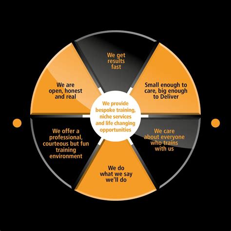 Keith Collyer On Linkedin Our Values They Mean Everything To Us And