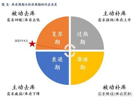 当下中国经济，处于经济周期何种位置？ 知乎