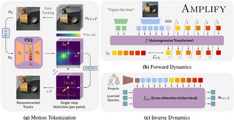 Github Pairlabamplify Official Implementation Of Amplify Actionless Motion Priors For Robot