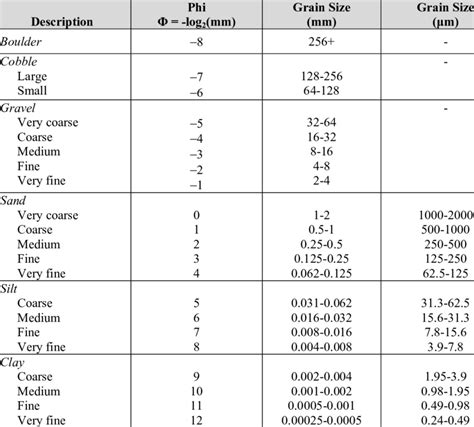 1 Grain Size Scale For Sediments Download Table