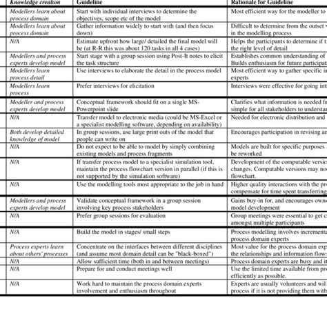 Guidelines For Process Modelling Activities Download Table