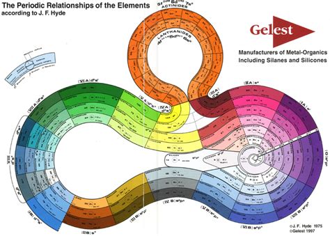 Periodic Table Database Chemogenesis Science Chemistry Science