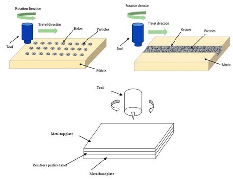 Schematic Diagram Of Doping Approaches 42 Download Scientific Diagram