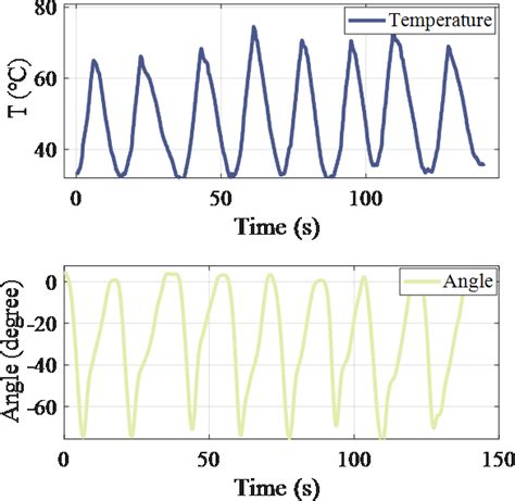 Experiment Of Elbow Joint Angle And Sma Temperature Download