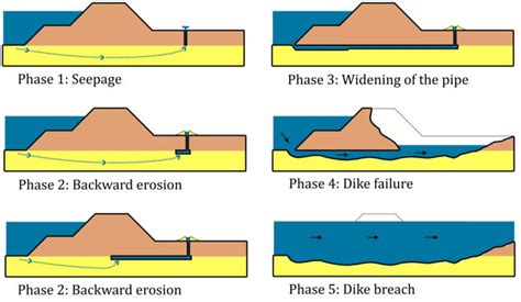 3 Backward Erosion Phases Leading To Levee Failure 10 Download