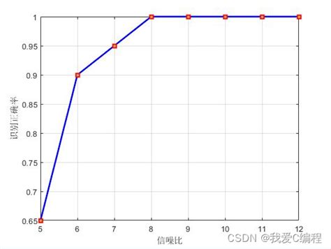 m基于grnn神经网络和高阶累积量的信号类型识别matlab仿真 信号能量和高阶累积量的关系 csdn博客