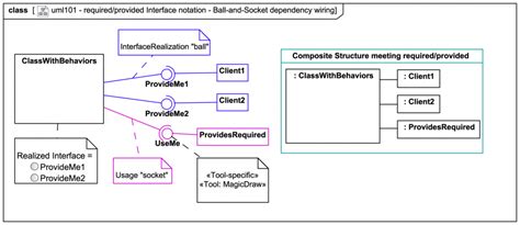 Requiredprovided Interface Notation Ball And Socket Dependency
