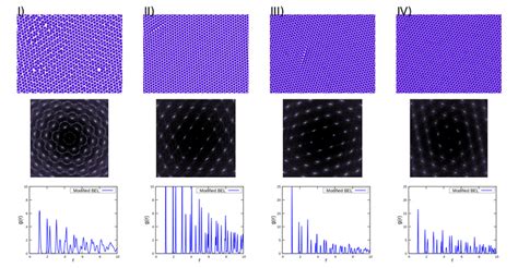 Inset Of Self Assembled Mesophase Diffraction Patterns And Radial