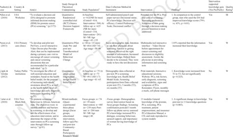 Data Extraction And Quality Tables From Individual Studies Download