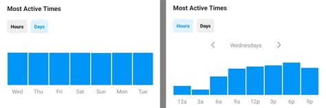 How To Determine Your Ideal Instagram Posting Frequency Social Media