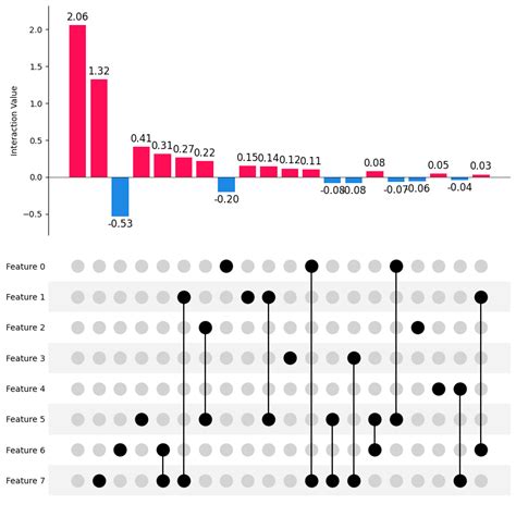 Api Example Upset Plot Shapiq 131 Documentation