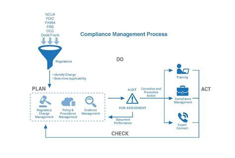 An Automated Banking Compliance Management System Environmental