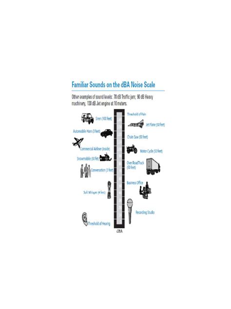 Different Sounds With Dba Noise Scale Pdf