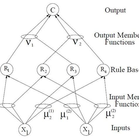 architecture of fuzzy controller from neural networks point of view
