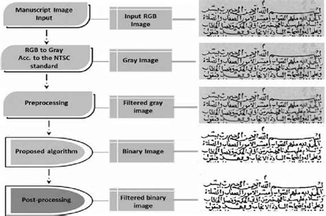 Overview Of The Proposed Document Analysis Approach Download