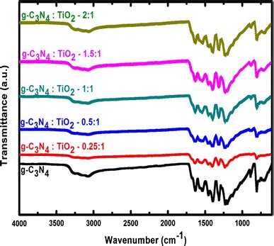 Ftir Spectrum Of G C3n4 And G C3n4tio2 Composite Download Scientific