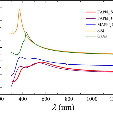 Comparison Of The N λ For Fapbi3 Se And Fpc Mapbi3 Data Reproduced