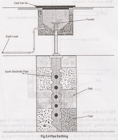 Draw A Schematic Diagram Of Pipe Earthing Electrical Earthin