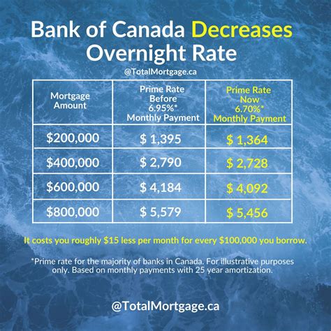 How To Save On Mortgage Rates With Bank Of Canada Keith Baker And Jacqueline Zerbe Verico