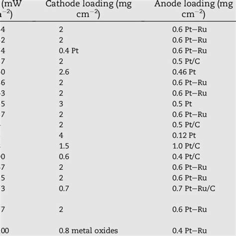 Comparison Of The Aemfc Performance Using Npmc Cathode Catalyst And The