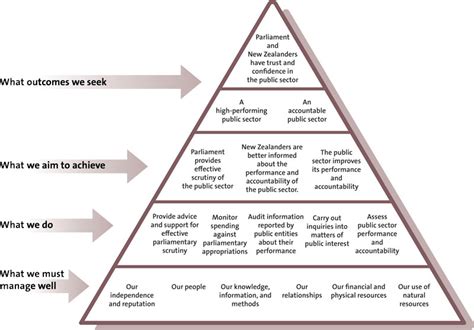 Performance Framework — Office Of The Auditor General New Zealand