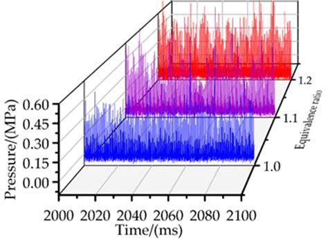 Comparison Of Pressure With Different Equivalent Ratios Download