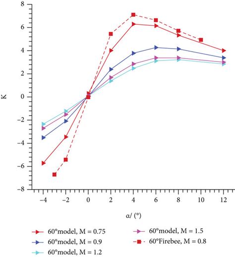 The Lift To Drag Ratio Of The 60° Model At Transonic And Supersonic