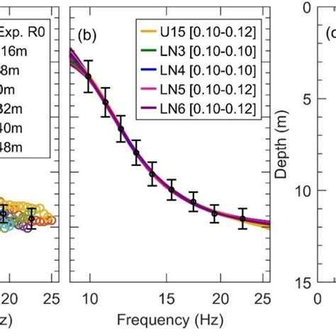Example Of The Dispersion Processing And Inversion Results For The