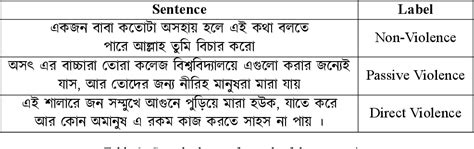 Table 1 From Banglanlp At Blp 2023 Task 1 Benchmarking Different