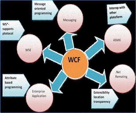 Windows Communication Foundation Wcf In C Mindstick