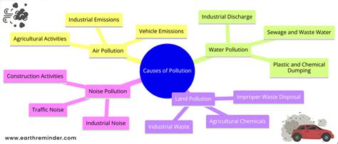 Pollution Causes And Effects How To Control Pollution