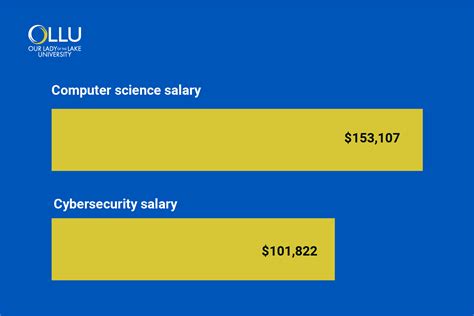 Computer Science Vs Cybersecurity Which Degree Is Right For You