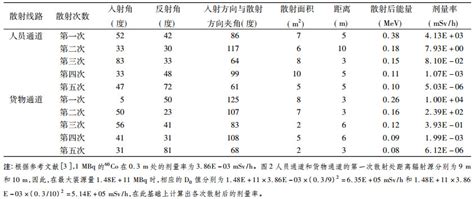 某辐照装置屏蔽的剂量计算