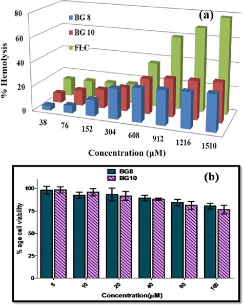 Hemolytic Assays A And Cell Viability Assay B Of Bg8 And Bg10