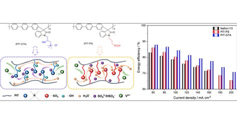 Sulfonate And Ammonium Grafted Polyisatin Triphenyl Membranes For The Vanadium Redox Flow