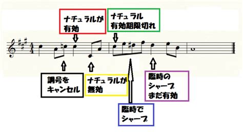 上記の楽譜で実際に見ていきます。