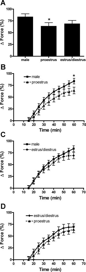 Effects Of Sex And Menstrual Cycle On Phase Ii Hypoxic Download Scientific Diagram