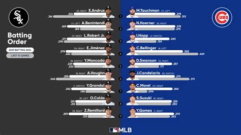 Starting Lineups For White Sox At Cubs August 15 2023 08152023