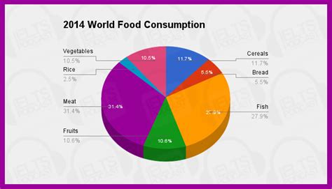 Meat Consumption Pie Chart